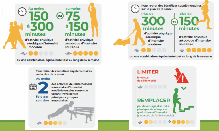 Recommandations de l’OMS sur l’activité physique - Rhumato Sport